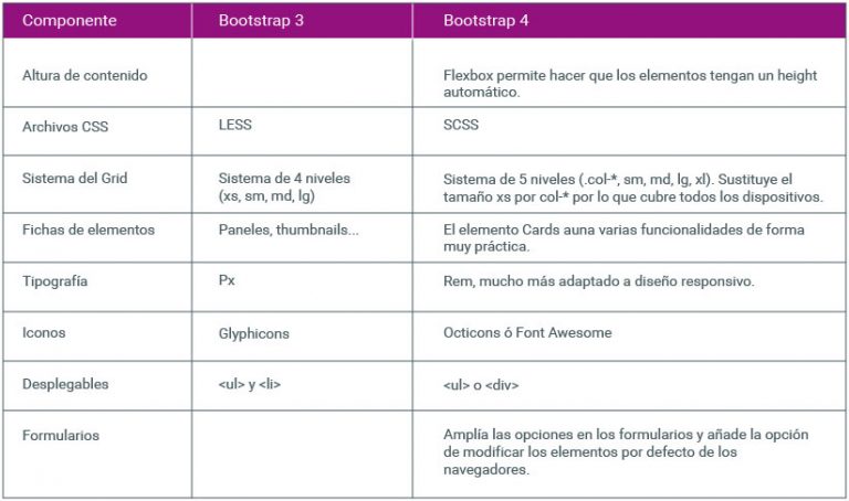 Bootstrap 4 o cómo maquetar una web fácilmente